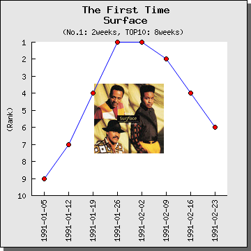 【解説】The First Time / Surface（サーフェイス） | 洋楽は解説聞けば好きになる