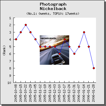 【解説】Photograph / Nickelback（ニッケルバック） | 洋楽は解説聞けば好きになる